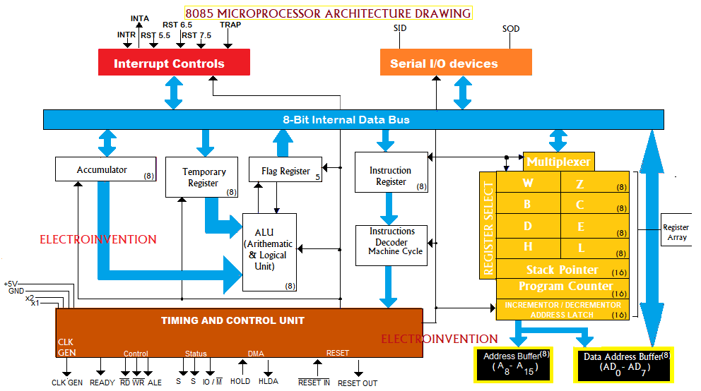Architecture Of 8085 Microprocessor 8085 Pin Diagram - vrogue.co Architecture Of 8085 Microprocessor 8085 Pin Diagram - vrogue.co