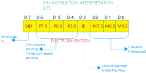 8085 Instruction Set - Instruction sets of 8085 microprocessor